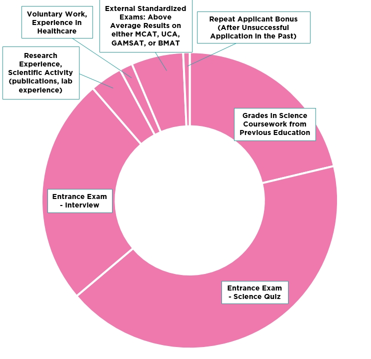 Entrance Examination & Interview - Poznan University of Medical Sciences